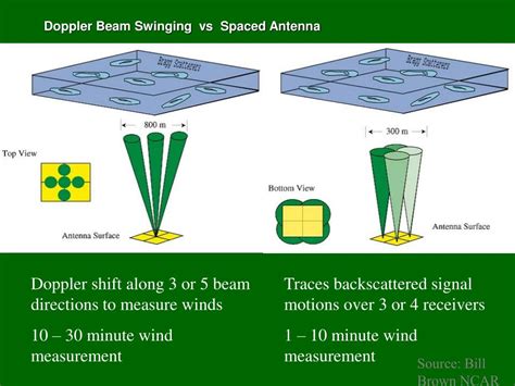 Ppt Boundary Layer Observations With Radar Wind Profilers And Other Ground Based Remote