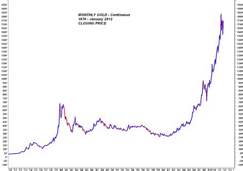 Monthly Gold Charts January Gold Silver Worlds