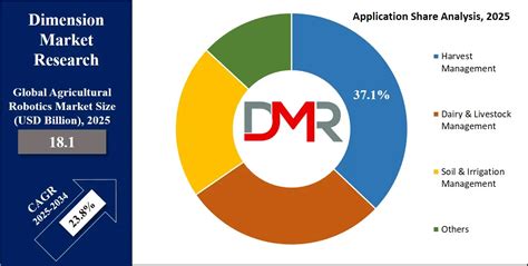 Agricultural Robotics Market Size Cagr Trends And Forecast 2034