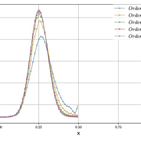 Different Curves Represent Different Discretization For Different