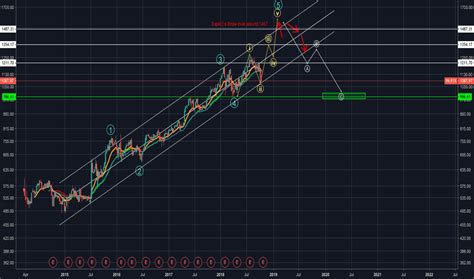 GOOG Stock Price And Chart TradingView
