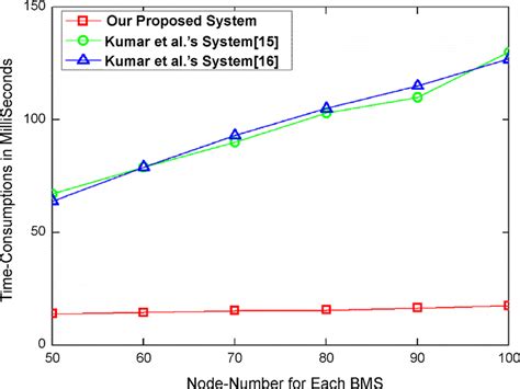 Time Consumption Of BMS Encryption BMS Biomedical Sensor Download Scientific Diagram
