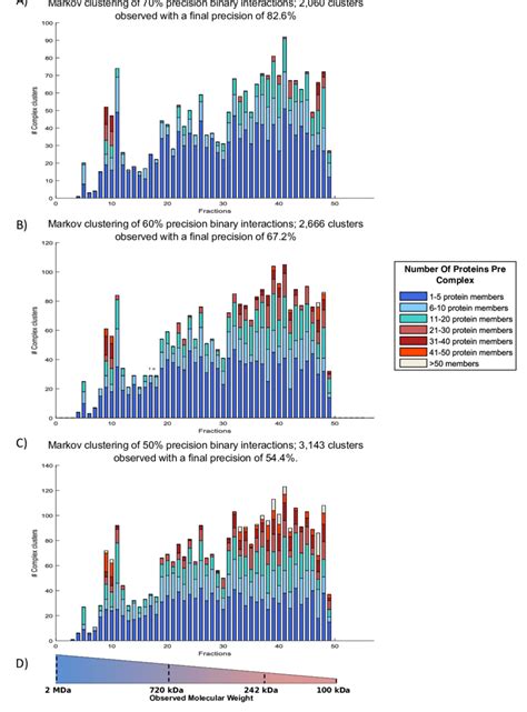 Figure S3 Markov Clustering Of Binary Interactions Determined From Download Scientific Diagram