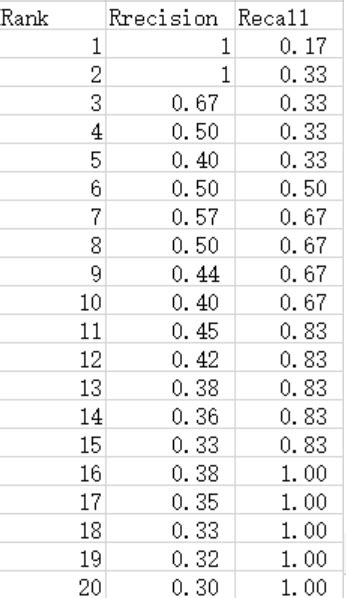 目标检测中的评估指标：pr曲线、ap、map 阿里云开发者社区