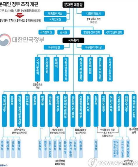 Andand 문재인정부조직개편안 Andand 대통령문재인여사김정숙 민주정부 대통령으로 적폐청산 친일청산
