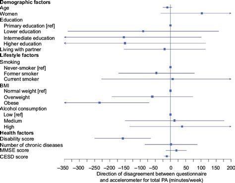 Physical Activity Derived From Questionnaires And Wrist Worn Accelerom Clep