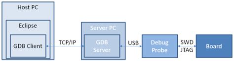 Remote Debugging With Usb Based Jtagswd Debug Probes Mcu On Eclipse