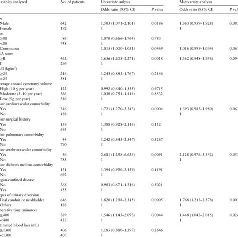 Univariate And Multivariate Analyses Of Major Complications Download