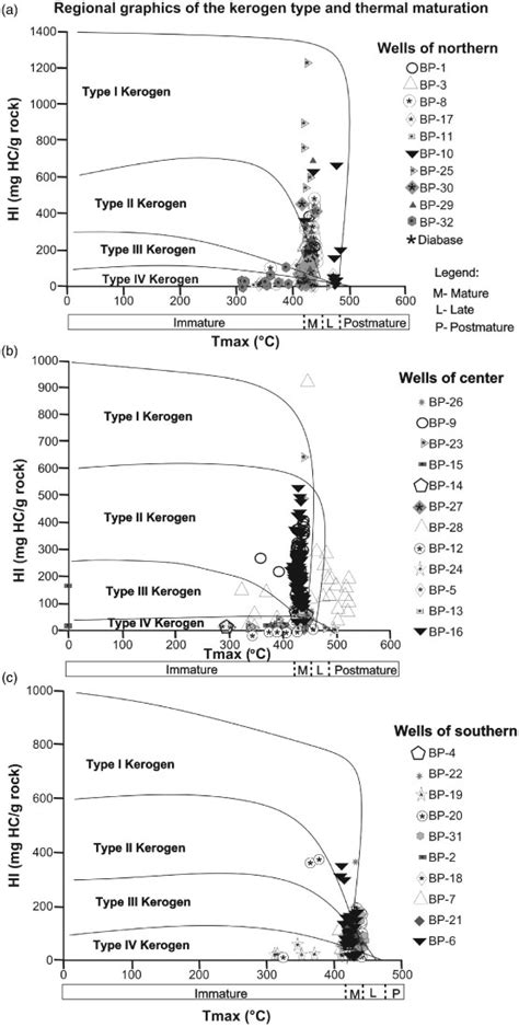 Hydrogen Index Contents Vs Tmax O C Relationships Of The Wells