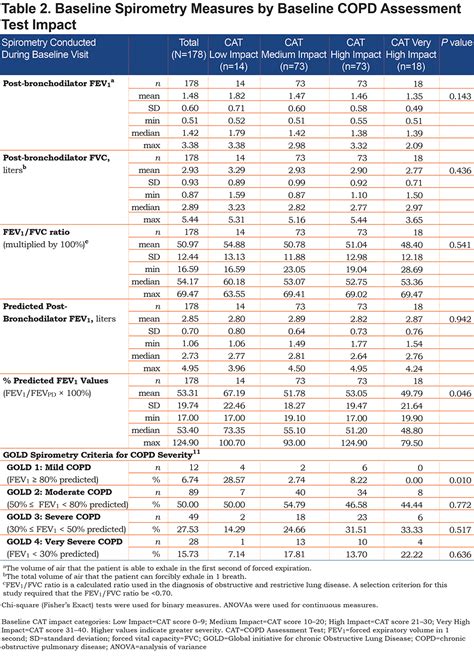 What Is Cat Score For Copd At Laura Granados Blog