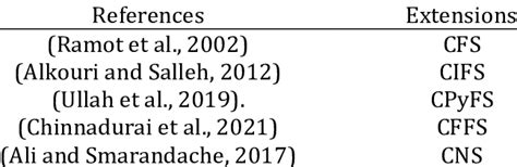 Complex Fuzzy Sets Under Various Fuzzy Environment Download Scientific Diagram