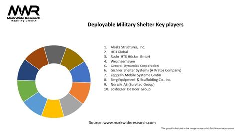 Deployable Military Shelter Systems Market Size Share Trends