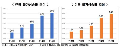 한경연 인플레이션 진단 엇갈려통화정책 신중히