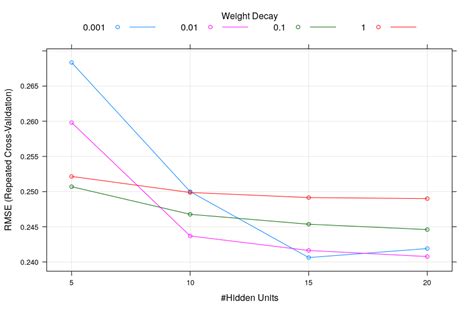 Hyper Parameter Optimization For Neural Networks In Repeated 10 Fold