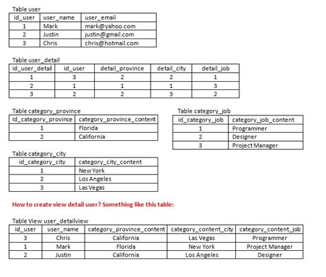 Mysql Sql Query To Create View Stack Overflow