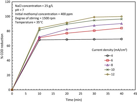 Effect Of Current Density On Cod Removal Download Scientific Diagram