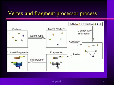 Ppt Programmable Shaders Powerpoint Presentation Free Download Id