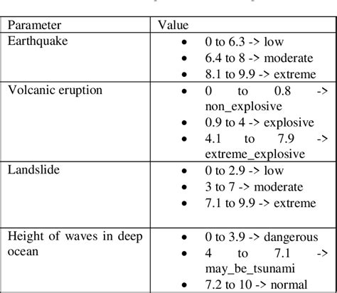 table 1 from design and implementation of a fuzzy based tsunami warning