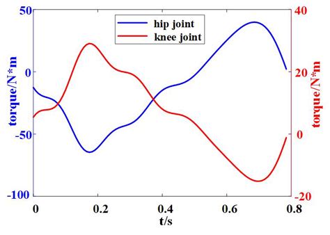 Joint Angular Velocity Angular Acceleration Download Scientific Diagram