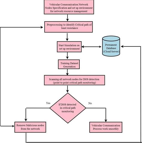 Flow Chart Of P2pcpm Based Dos Attack Detection For Vehicular Download Scientific Diagram