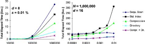 performance for range queries synthetic data for varying database