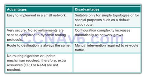 Ccna 2 V60 Study Material Chapter 3 Dynamic Routing