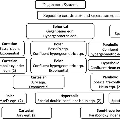 Separation Equations For Degenerate Laplace Systems Download Scientific Diagram