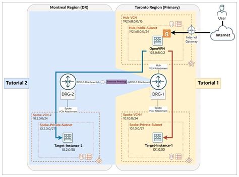 Oci Networking Vpn Remoteaccess Openvpn Anas A