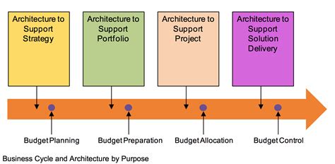 Architecture Forum Opengroup Org