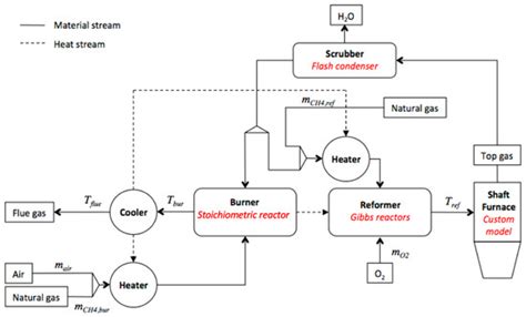 Metals Free Full Text Carbon Impact Mitigation Of The Iron Ore Direct Reduction Process