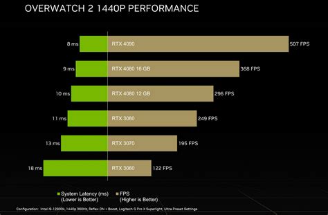 NVIDIA GeForce RTX 4090 Can Run Overwatch 2 With Over 500fps At 1440p