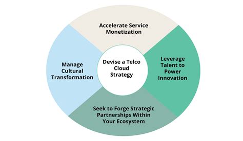 Telco Cloudification Unveiled Navigating The Future Of Network
