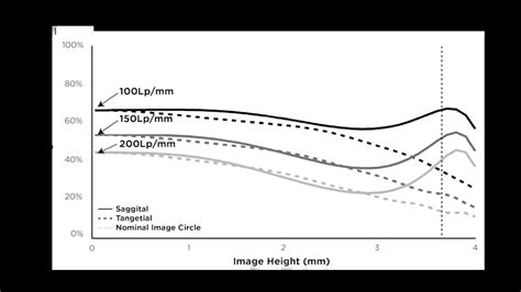 Understanding The Use Of Mtf In Evaluating Lens Quality Basler Ag