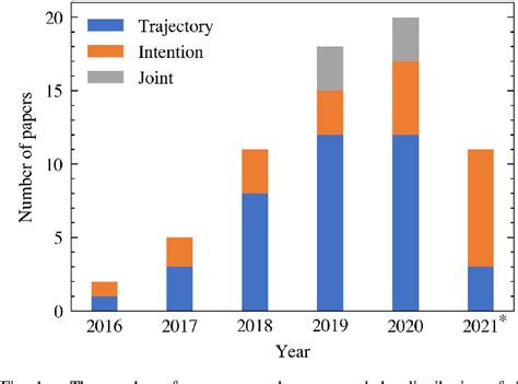 Figure 1 From Pedestrian Behavior Prediction Using Deep Learning