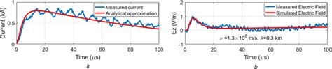 Current And Electric Field Waveforms At 15 Km For Mm2 A Current B Download Scientific