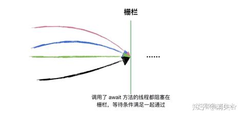 Countdownlatch的两种常用场景 知乎