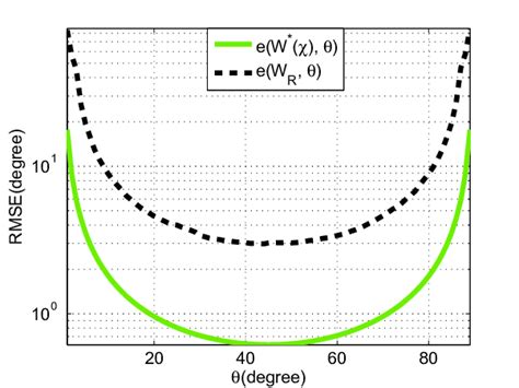 Average Rmse Crlb As A Function Of θ For The Proposed Measurement
