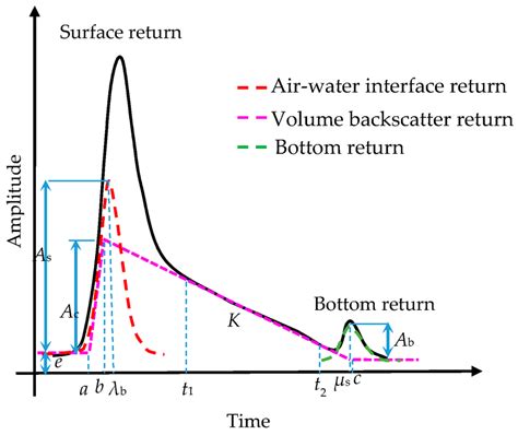 Typical Bathymetric Lidar Waveform Composed Of The Air Water Interface Download Scientific
