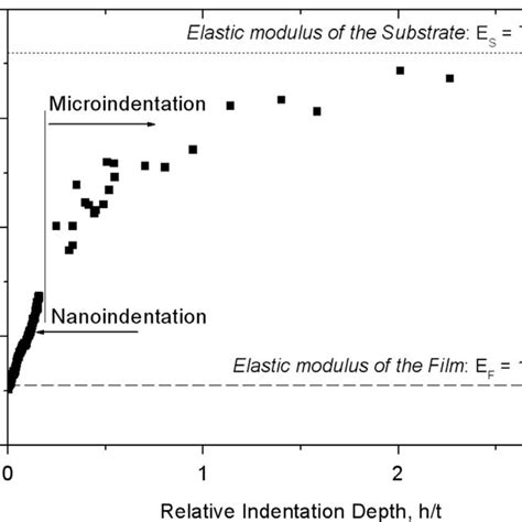 Composite Elastic Modulus Of The Coated System Determined By