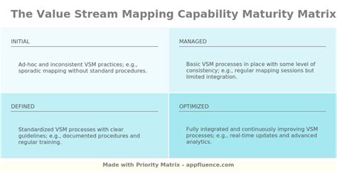 Value Stream Mapping Capability Maturity Matrix [free Download]