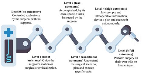 The Autonomous Robotic Frontier Surgery International