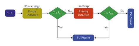 system model for proposed two stage spectrum sensing download