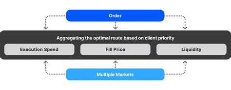 How Smart Order Routing Optimises Your Trade Execution
