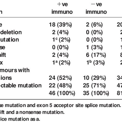 Correlation Between Mutations In The TP53 Coding Sequence And