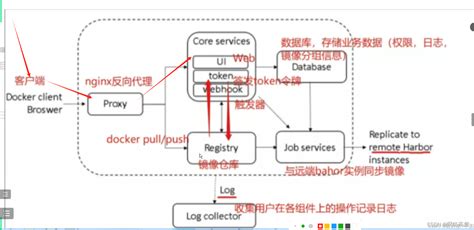 Docker Harbor私有仓库部署管理