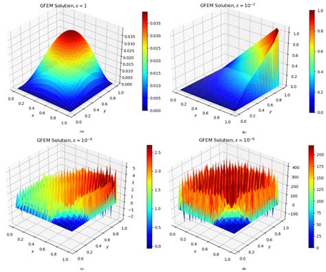Supg Yzβ Formulation For Solving Convection Dominated Steady Linear Reaction Convection