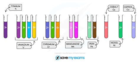 Transition Elements Year 11 Pdf Download