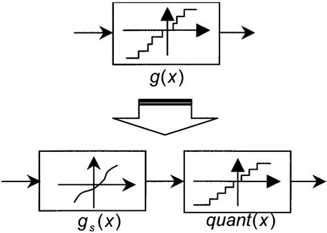 Decomposition Of The Discontinuous Characteristic Gx Of A Nonlinear