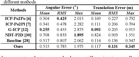 Table Ii From Fast Learning Based 3 D Lidar Localization With Multiscale Feature Recursive