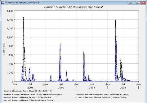 Comparison Of Hec Hms Model Generated Runoff Using Nasa Trmm Download Scientific Diagram